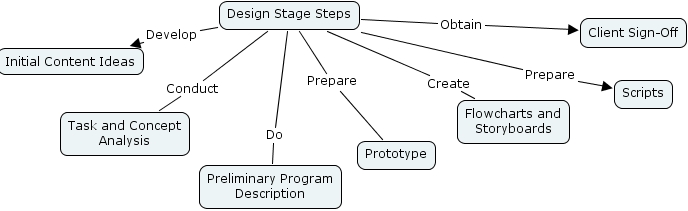 IHMC CmapTools - Concept Map :: Design - Steps